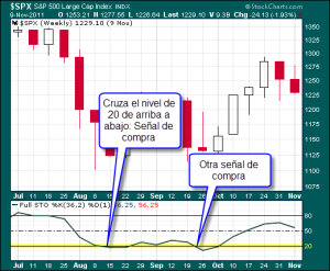 Cuándo y cómo invertir en Bolsa - Novatos Trading Club