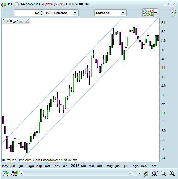 Escalas en trading: escala logarítmica VS escala lineal ¿Cuál usar?