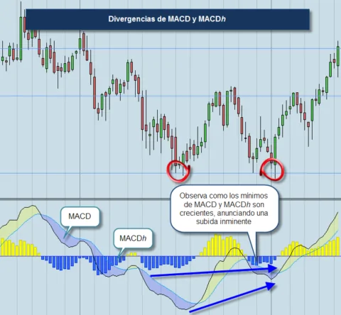 Indicador MACD: Qué es y Cómo operar con Macd en Trading