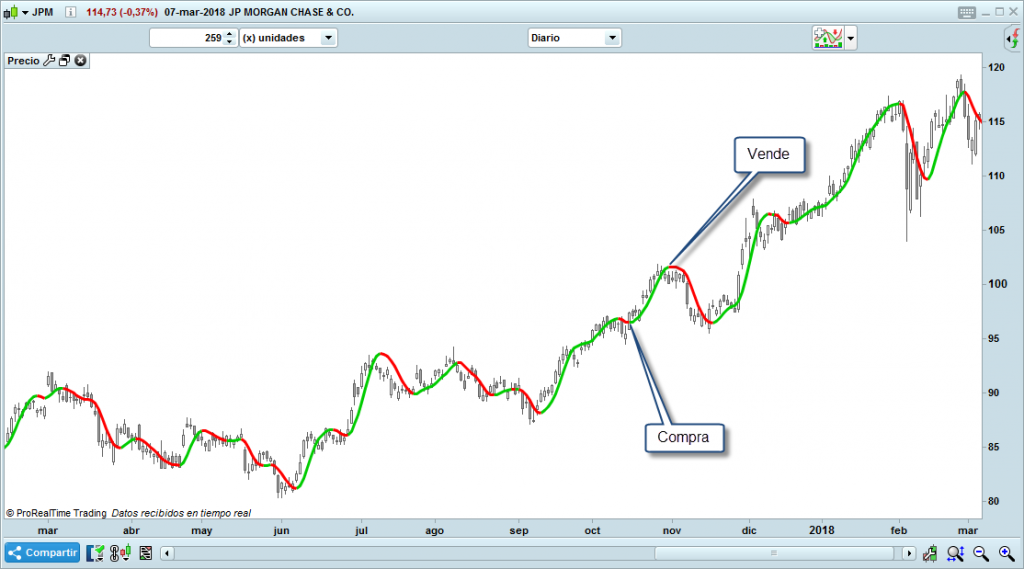 Media móvil de Hull en trading [ Guía definitiva ] ¿Qué es?