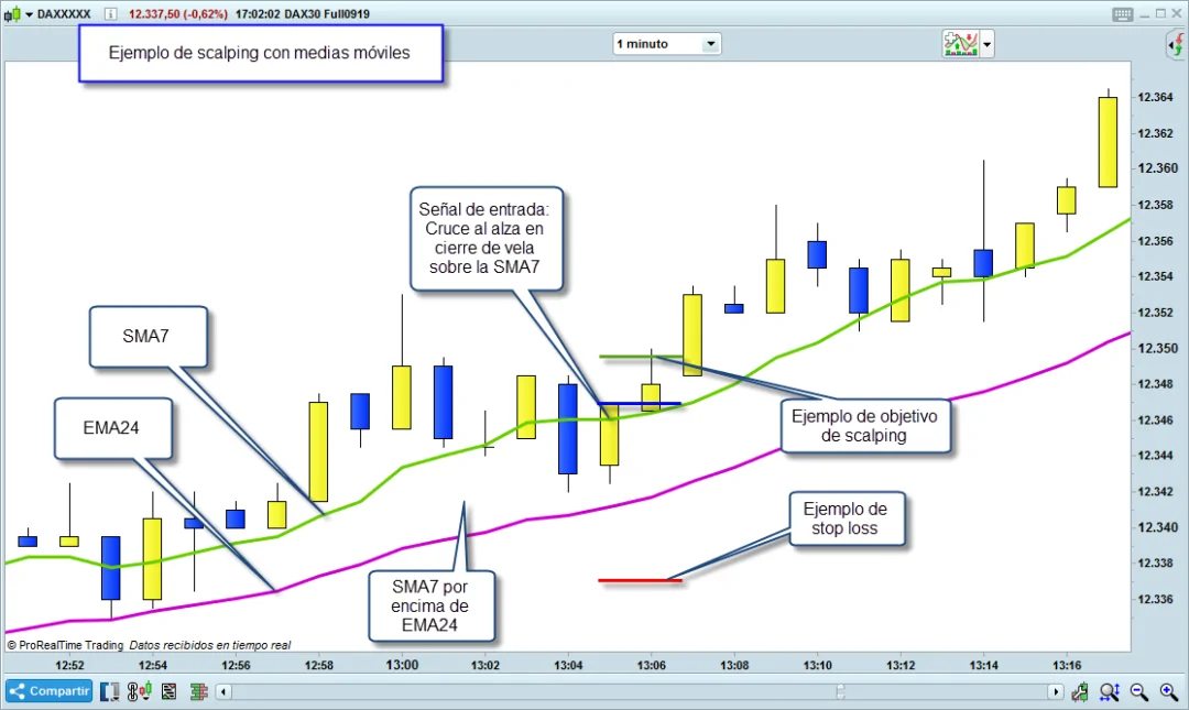 Scalping Trading: Qué es, Cómo funciona y Estrategias