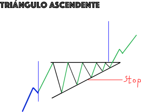 Triángulos en trading: Simétrico, ascendente y descendente