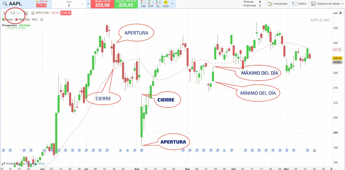 Gráficos de Trading: Aprende a leerlos POR PRIMERA VEZ - Novatos ...