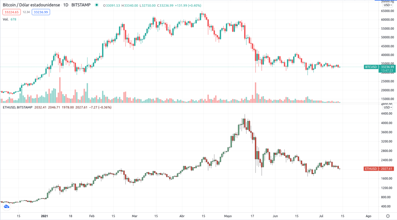 TradingView: Qué es y cómo funciona - Novatos Trading Club