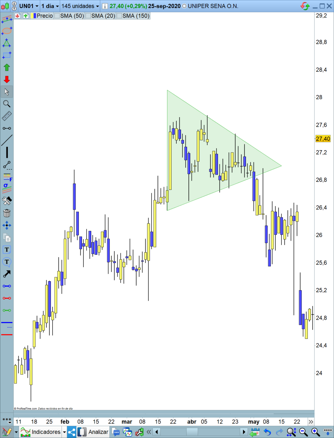 Explicando el "Trading Breakout" - Novatos Trading Club