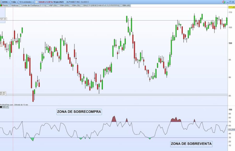 RSI Indicador | ¿Qué es? Aprende a utilizarlo - Novatos Trading Club